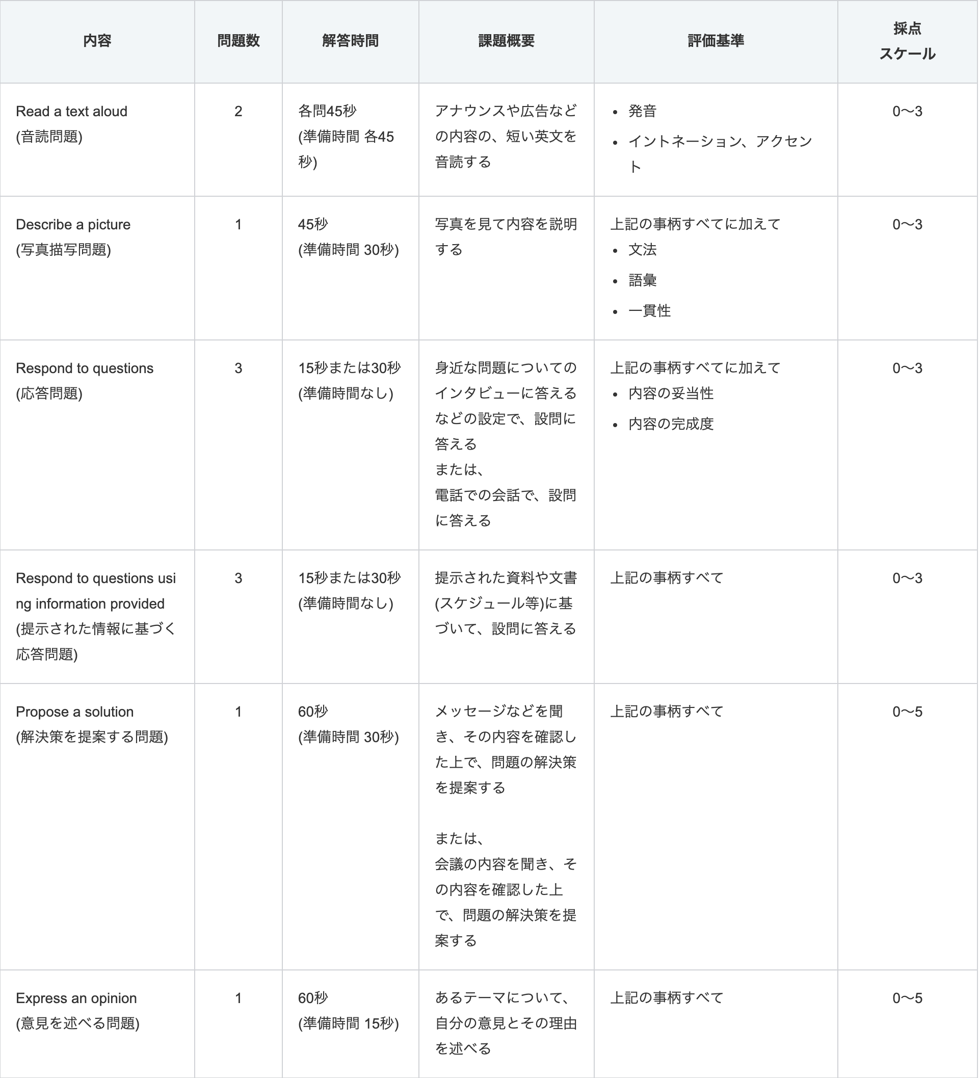 【TOEIC SW 参考書】SWのおすすめ参考書と対策法を徹底紹介 | Ingwish
