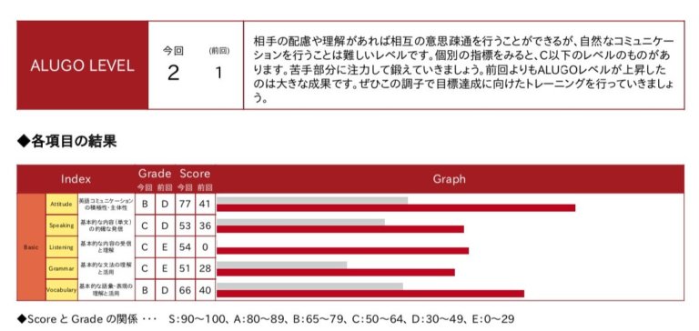 TOEFL ITPスコア550点ってどれくらいのレベル？TOEICとの比較や対策を紹介！ | Ingwish